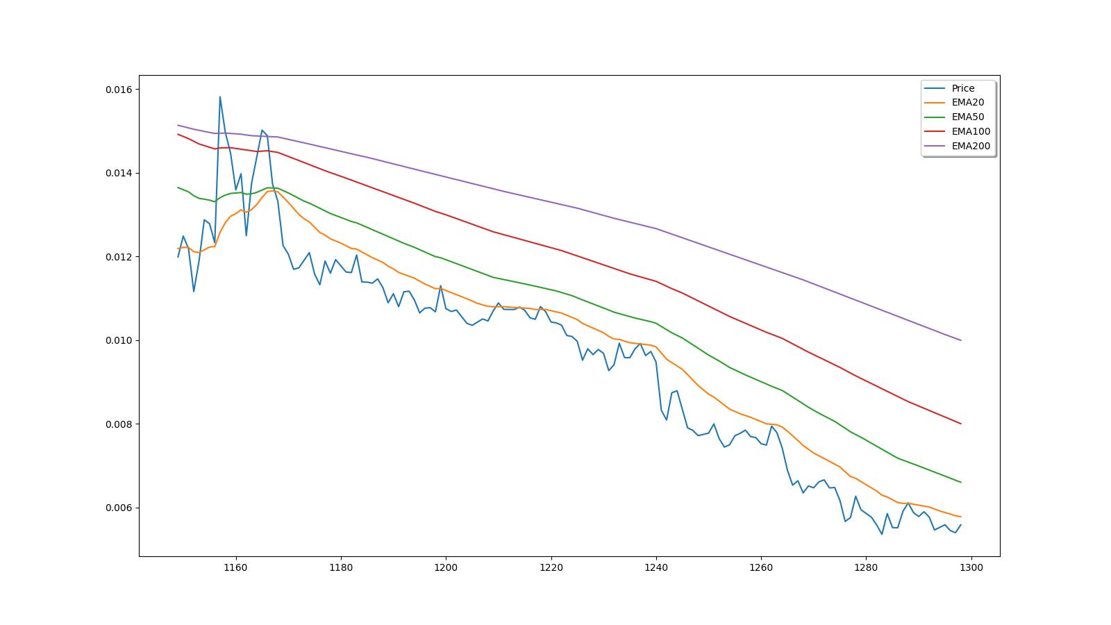 Sperax Exponential Moving Averages