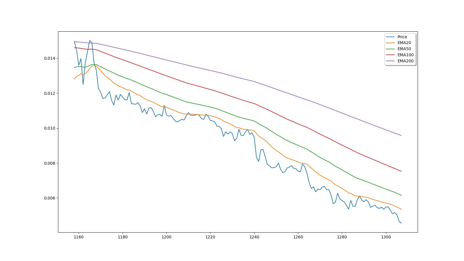 Sperax Exponential Moving Averages