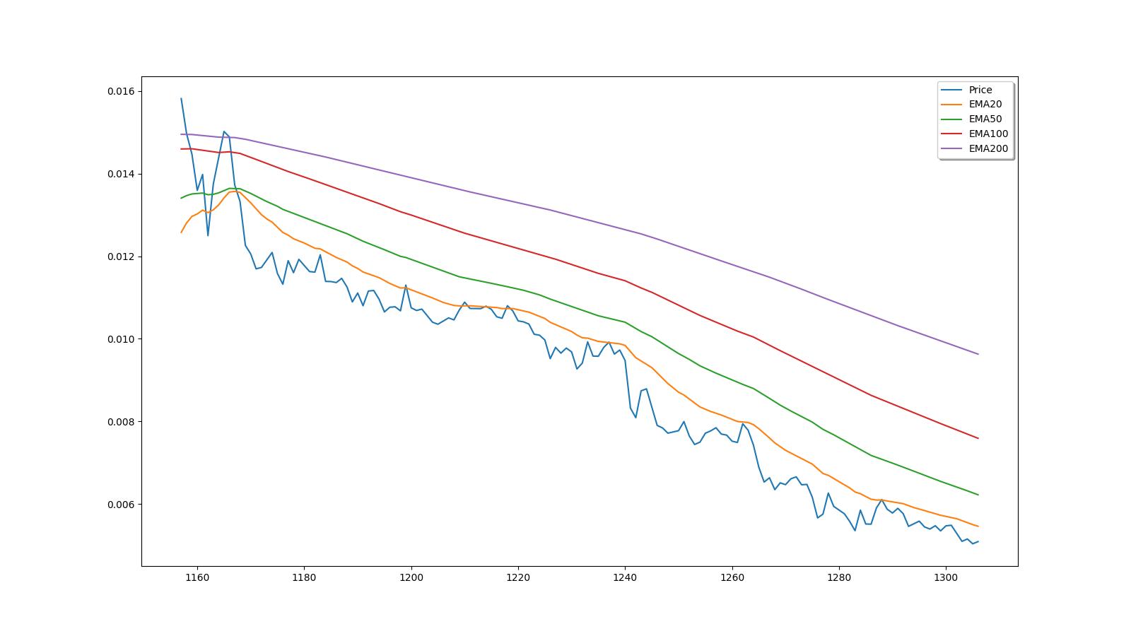 스페라엑스 Exponential Moving Averages