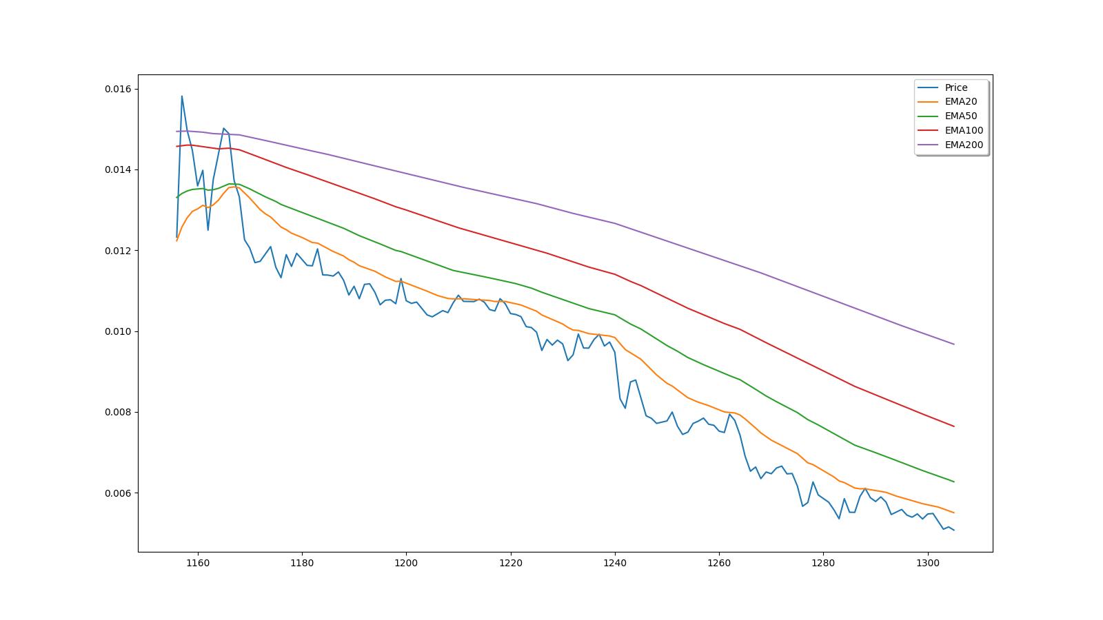 Sperax Exponential Moving Averages