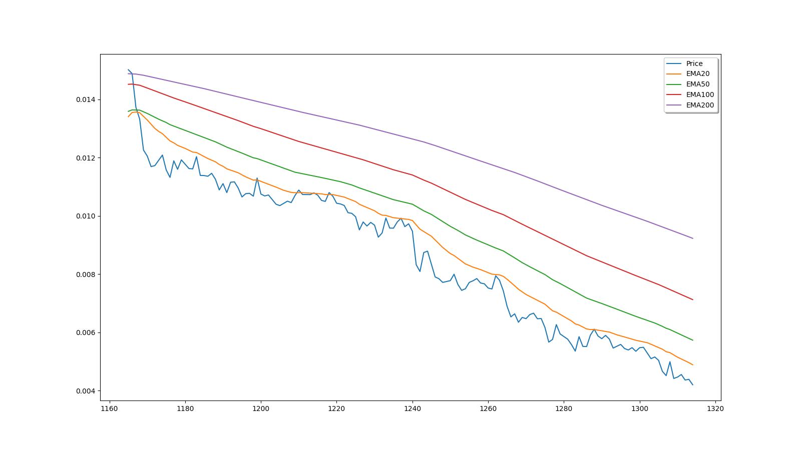 Sperax Exponential Moving Averages