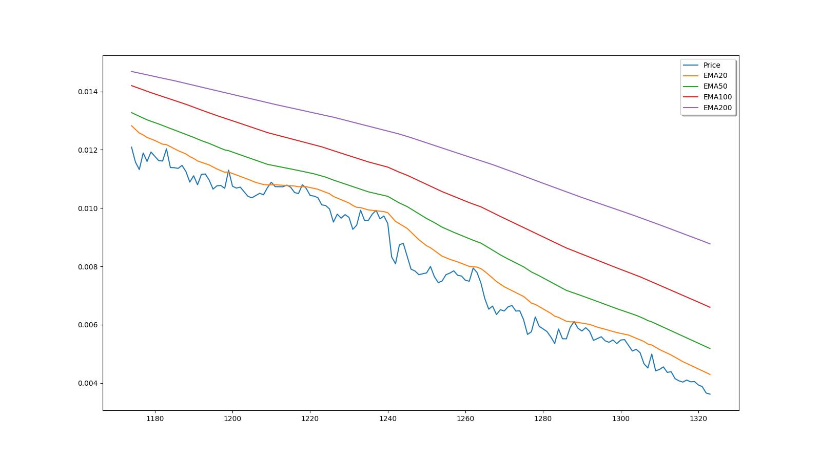 Sperax Exponential Moving Averages