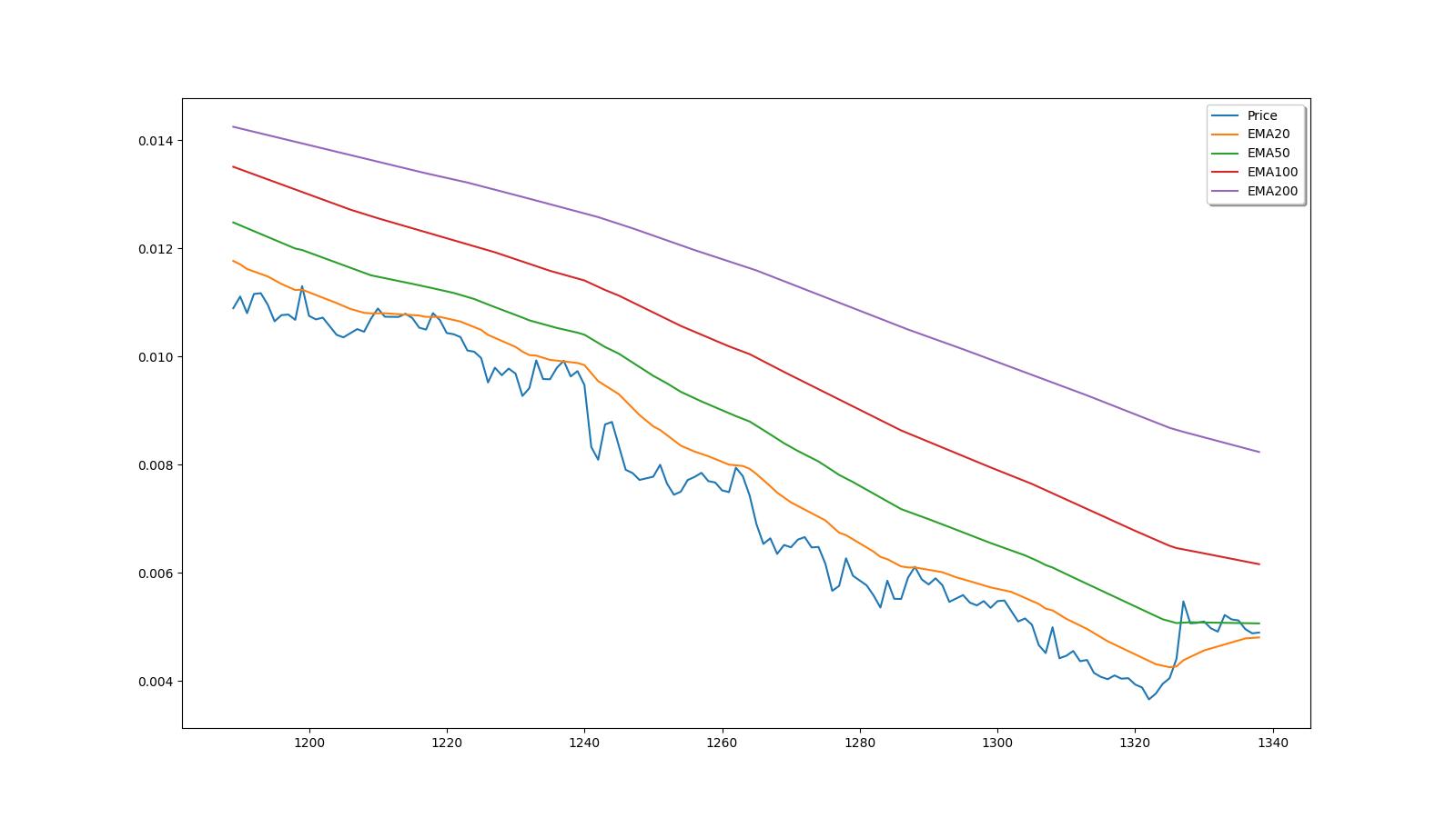 Sperax Exponential Moving Averages