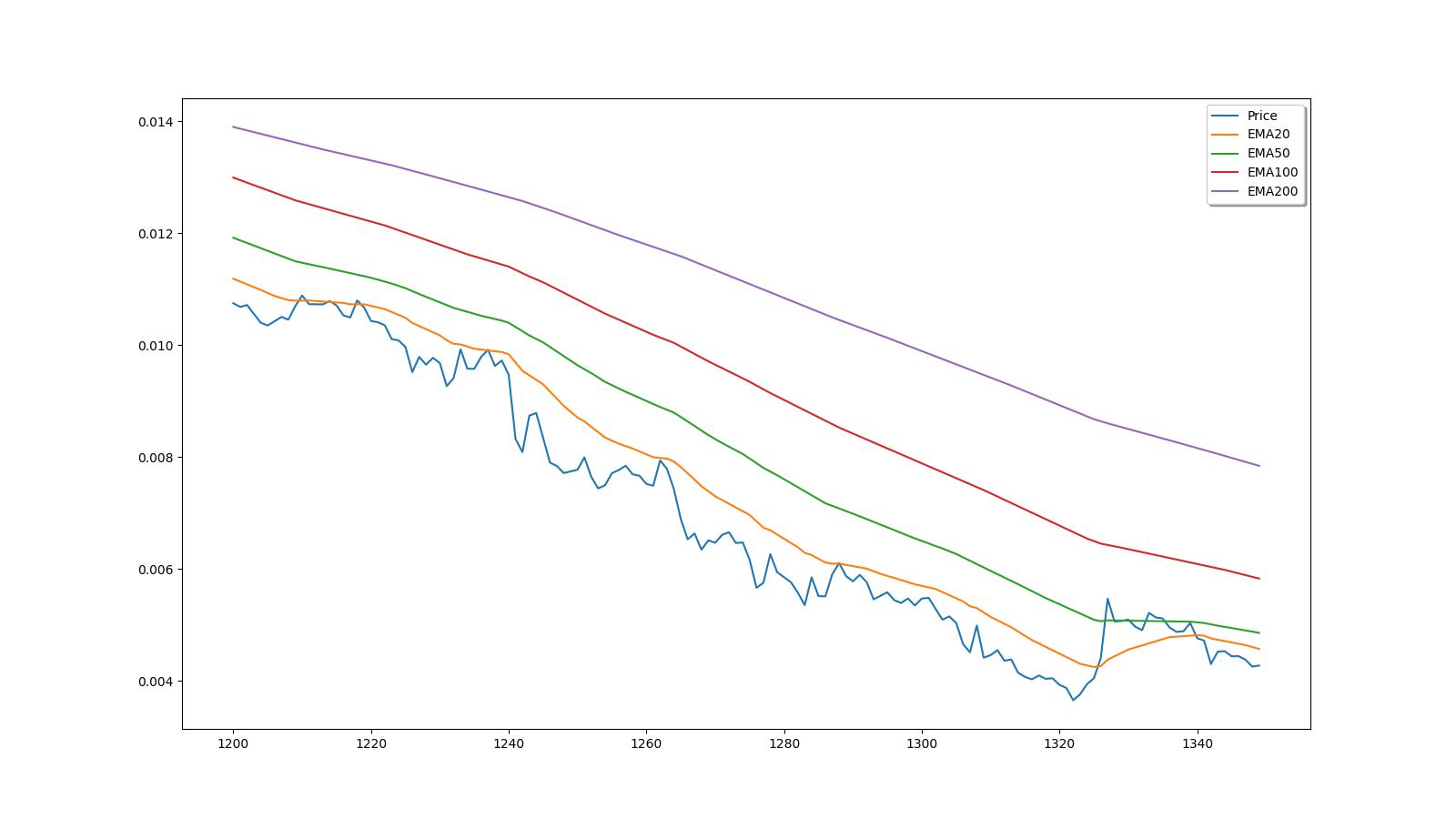 Sperax Exponential Moving Averages