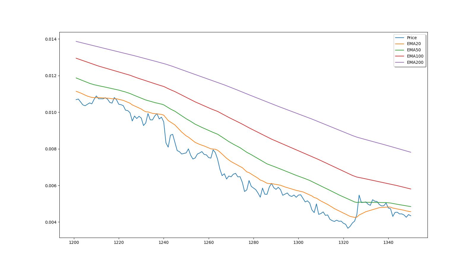 Sperax Exponential Moving Averages