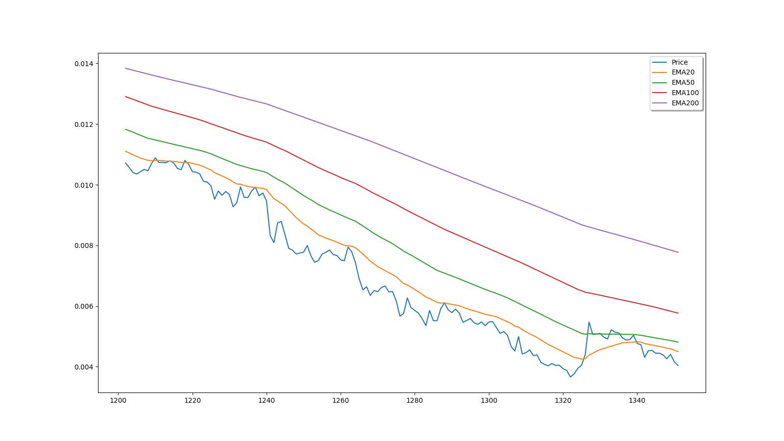 Sperax Exponential Moving Averages