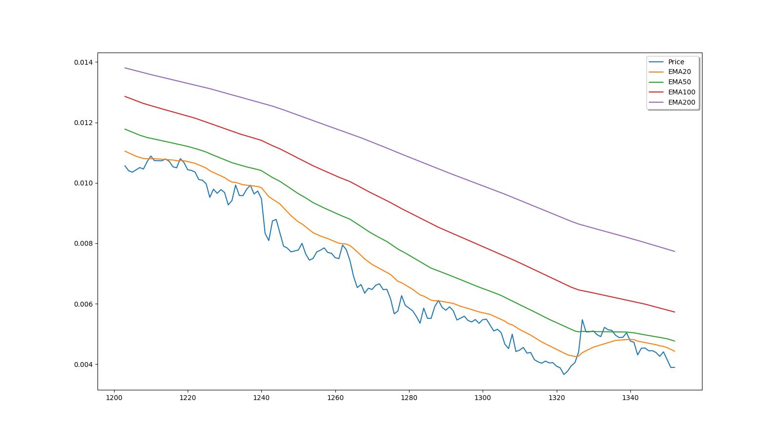 Sperax Exponential Moving Averages