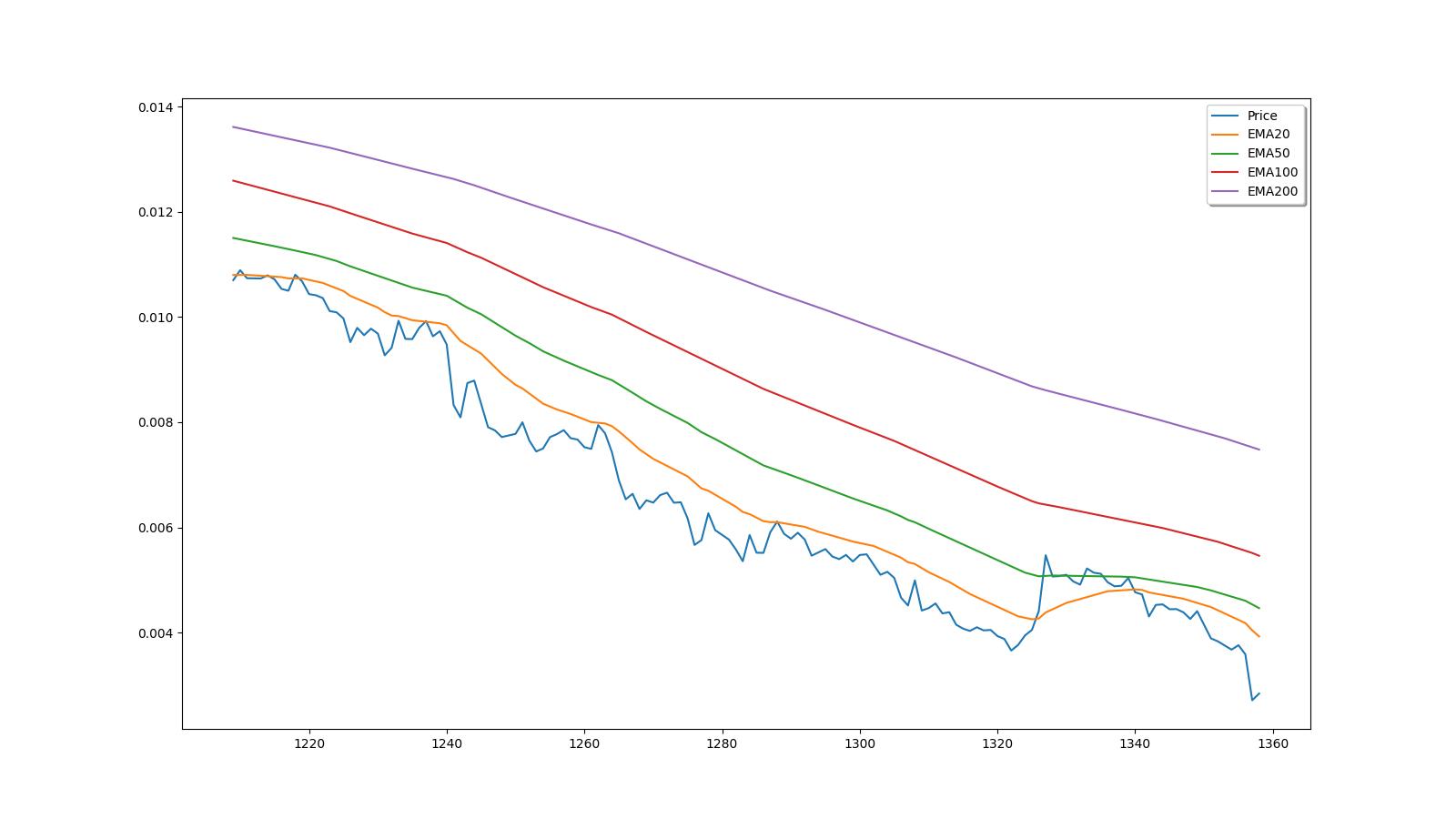 Sperax Exponential Moving Averages