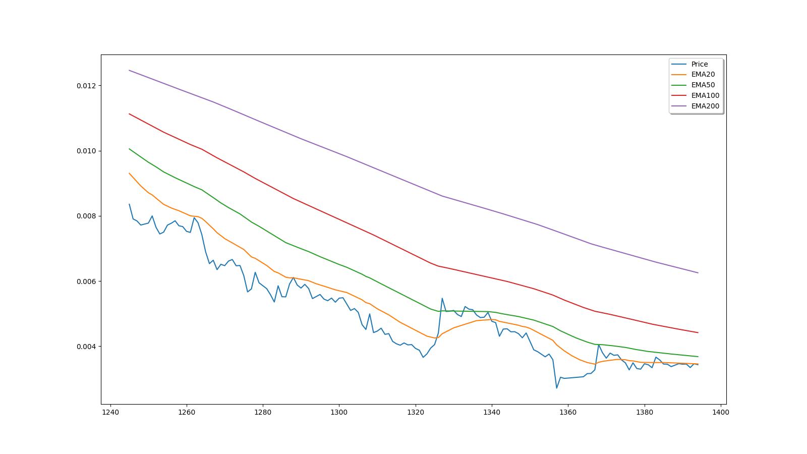 Sperax Exponential Moving Averages