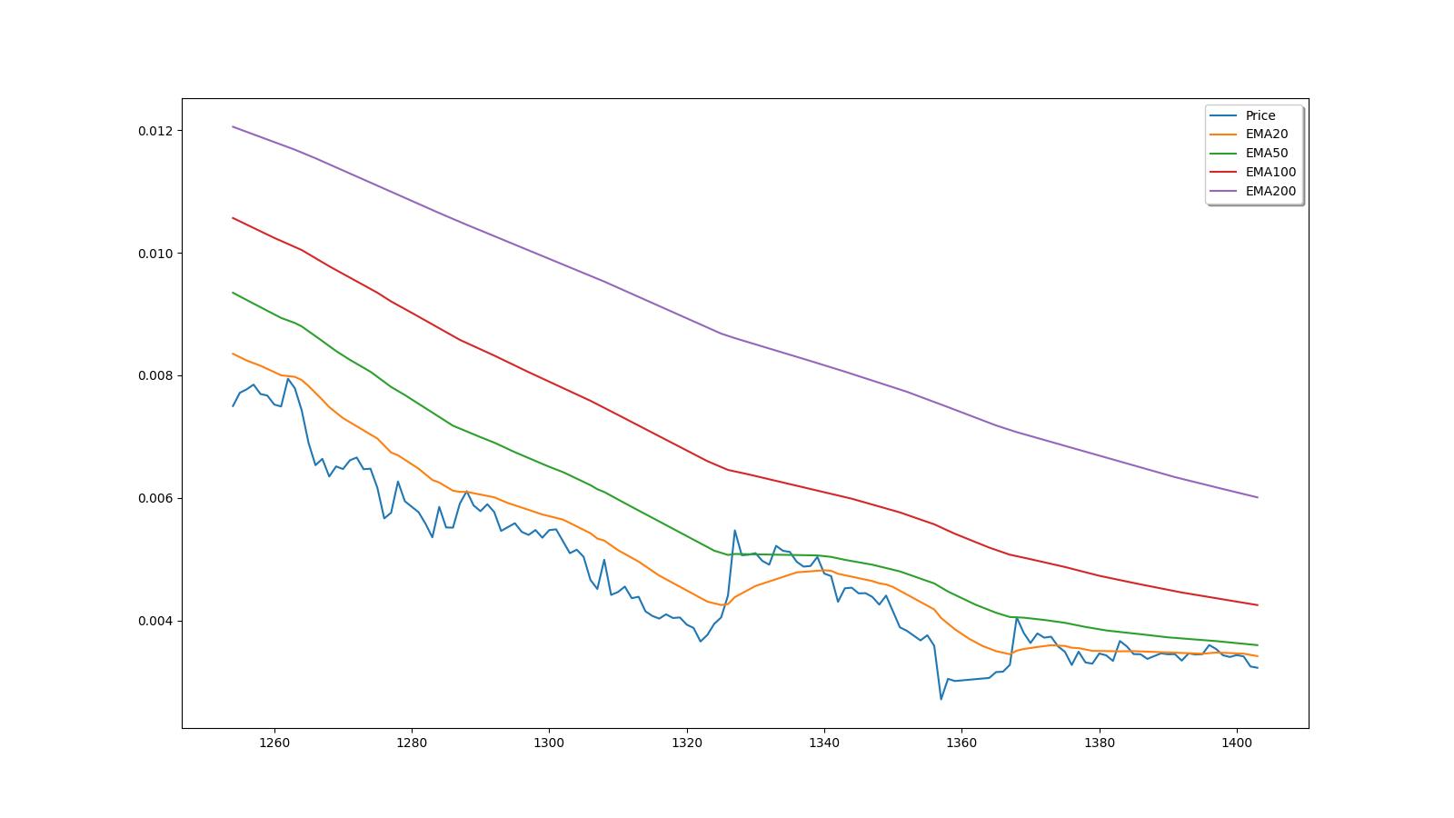 Sperax Exponential Moving Averages