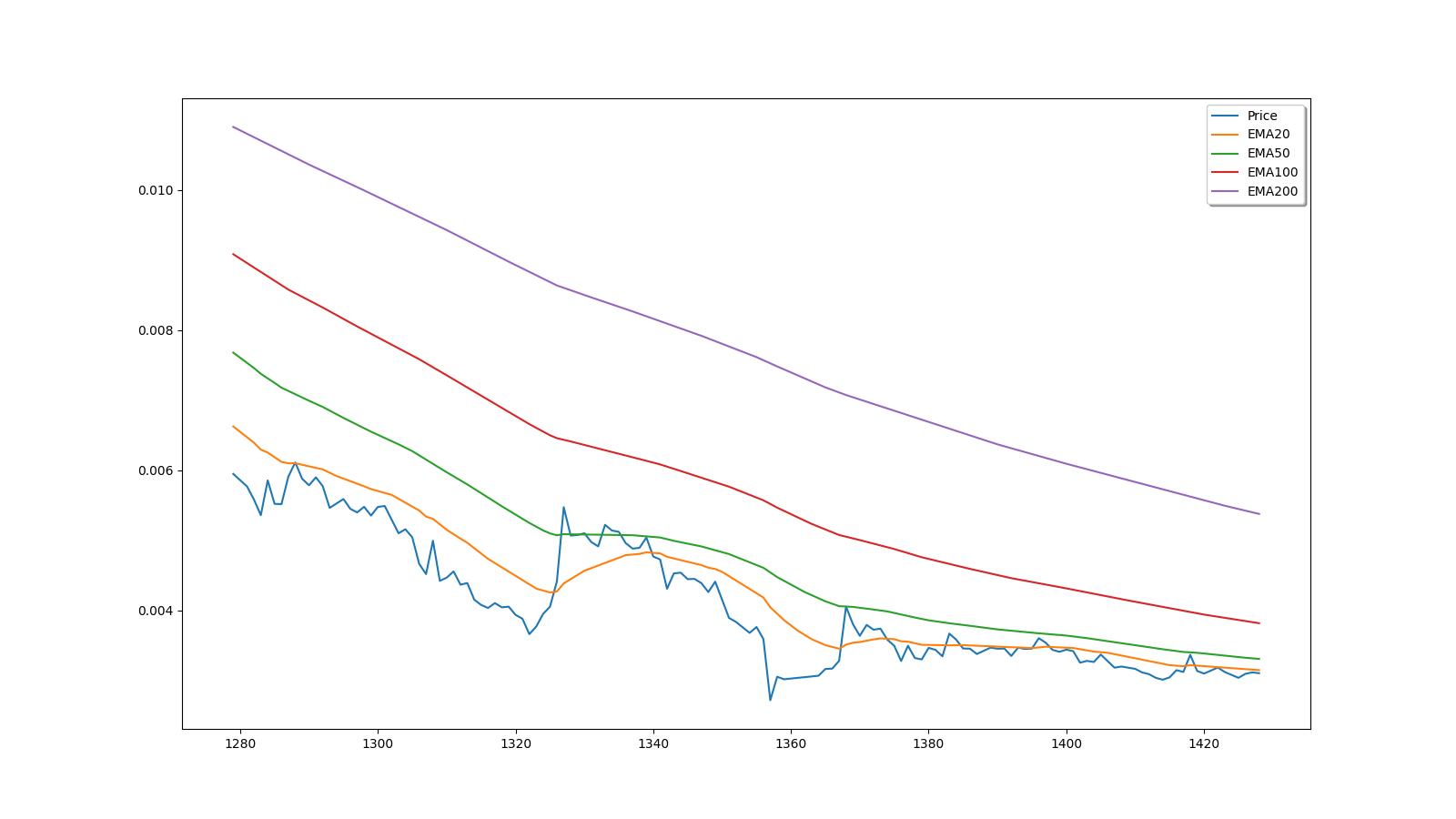 Sperax Exponential Moving Averages