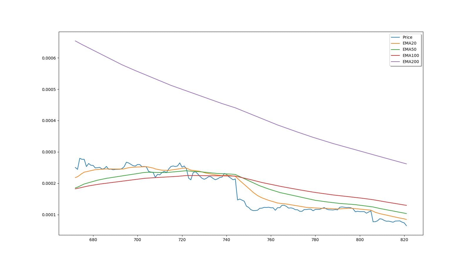 SphereSXS Exponential Moving Averages