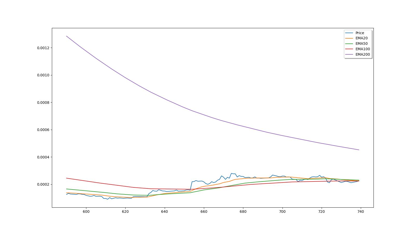 SphereSXS Exponential Moving Averages