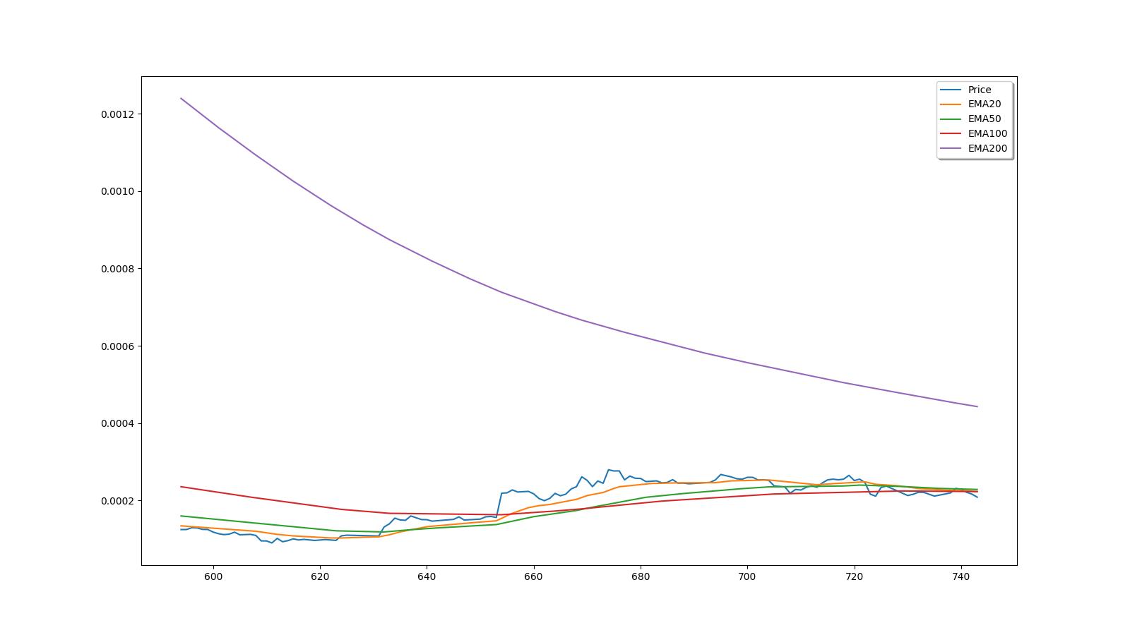 SphereSXS Exponential Moving Averages