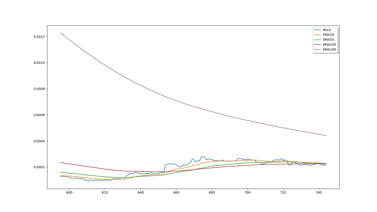 SphereSXS Exponential Moving Averages