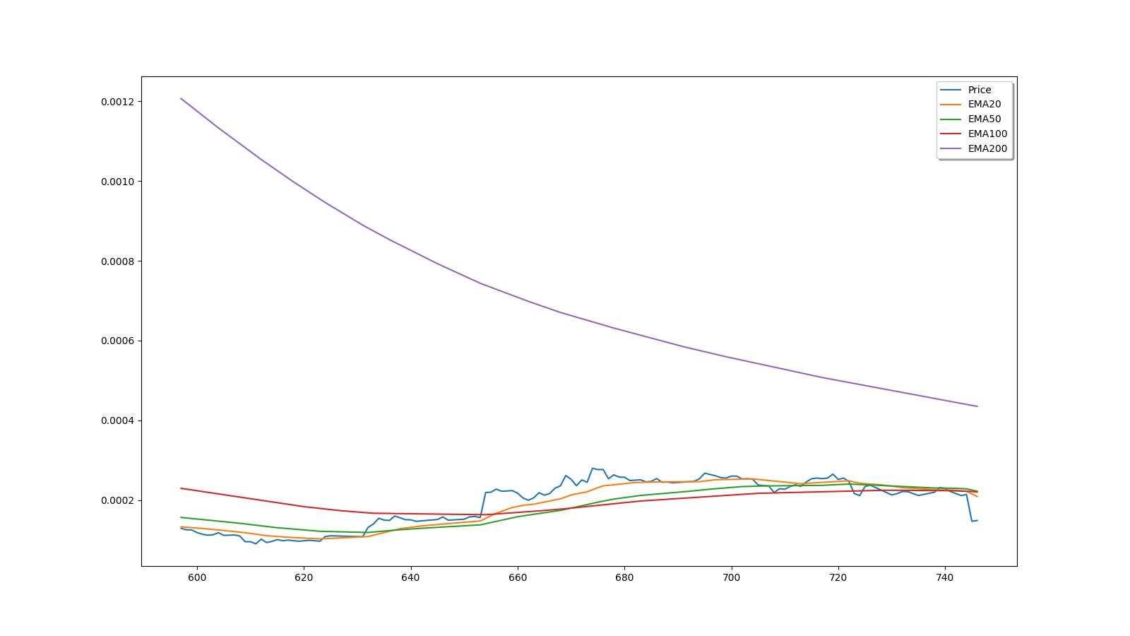 SphereSXS Exponential Moving Averages