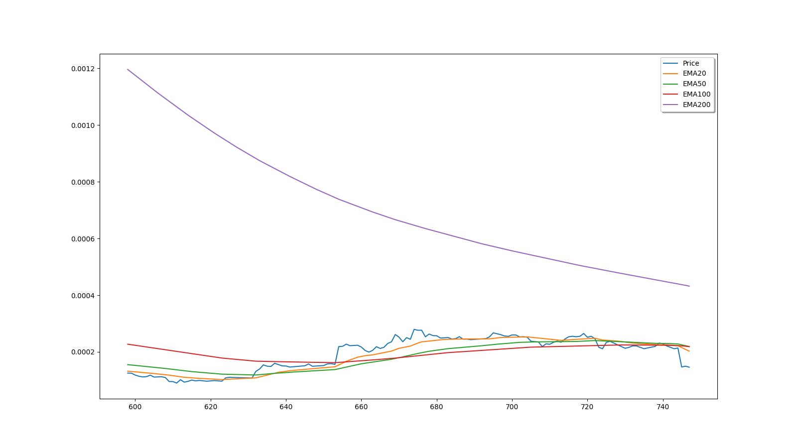 SphereSXS Exponential Moving Averages
