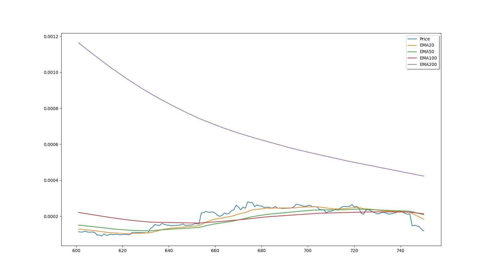 SphereSXS Exponential Moving Averages