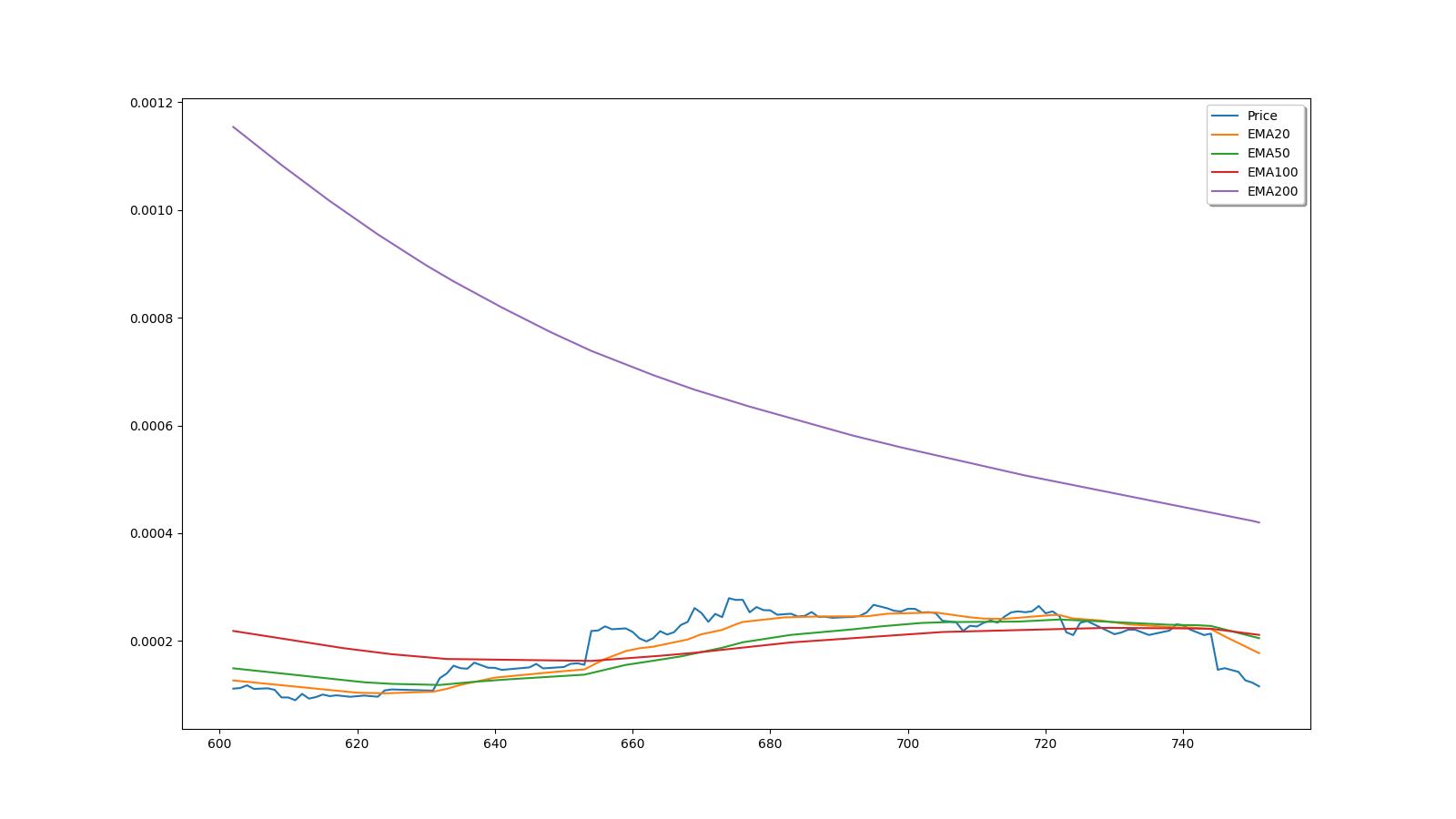 SphereSXS Exponential Moving Averages