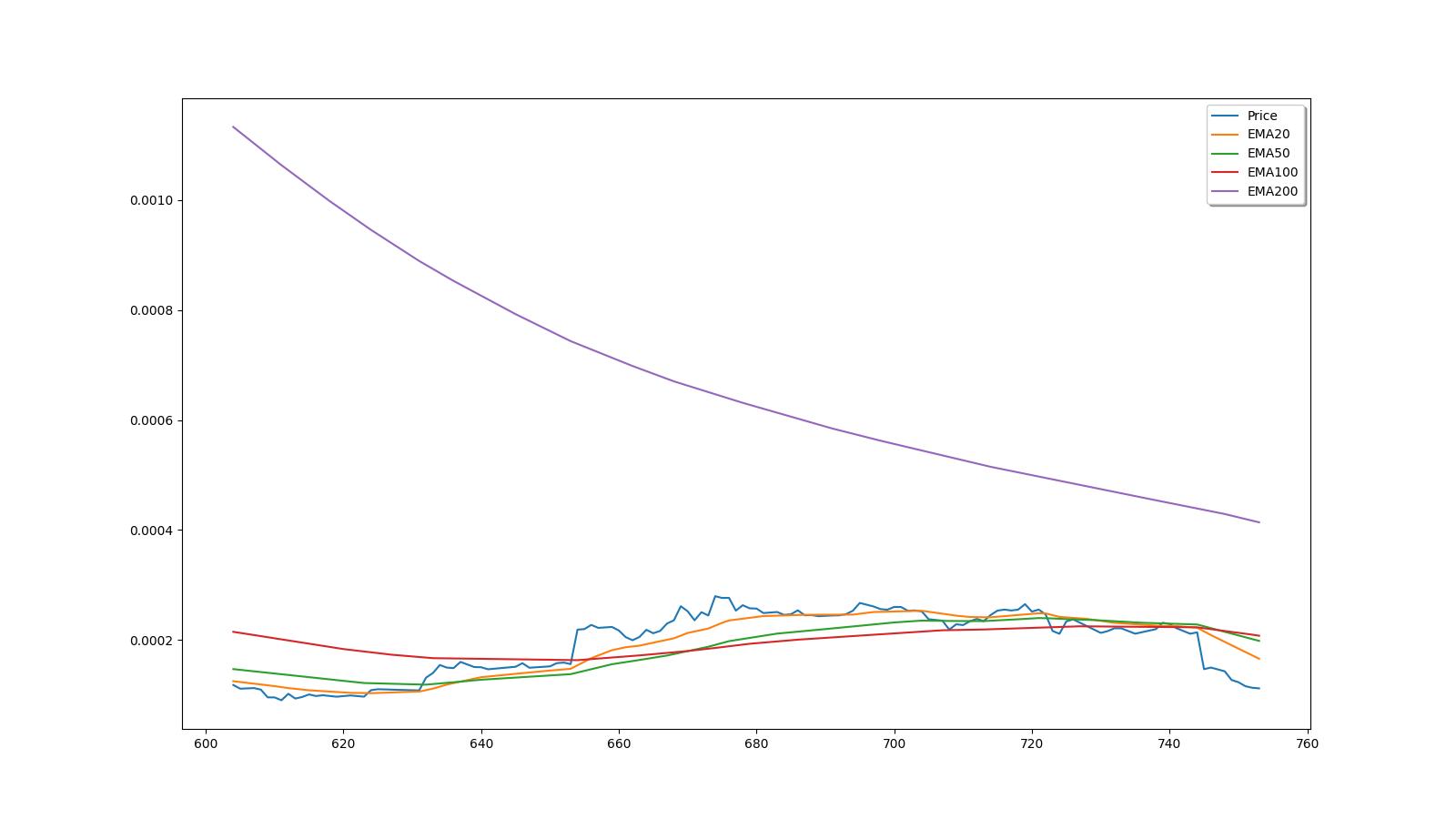SphereSXS Exponential Moving Averages