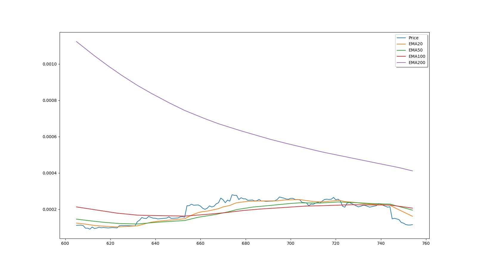 SphereSXS Exponential Moving Averages