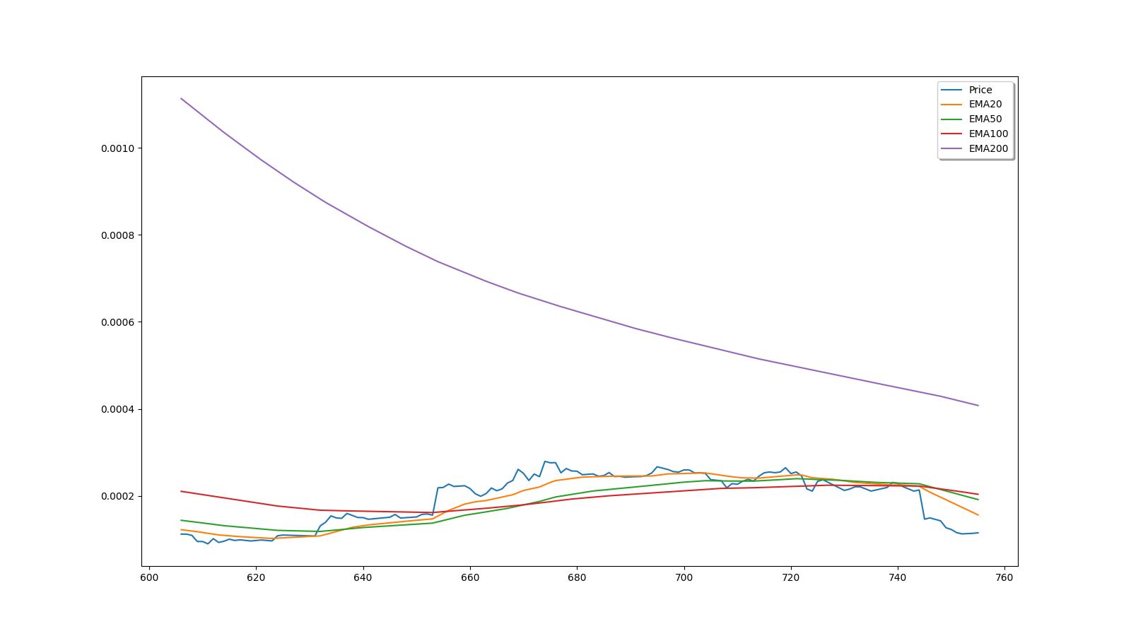 SphereSXS Exponential Moving Averages