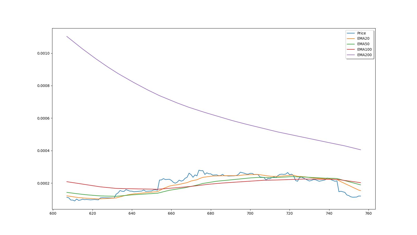 SphereSXS Exponential Moving Averages