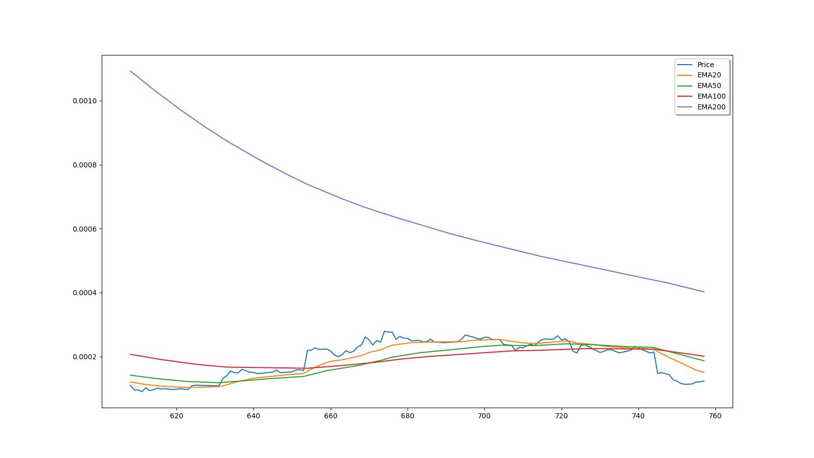 SphereSXS Exponential Moving Averages