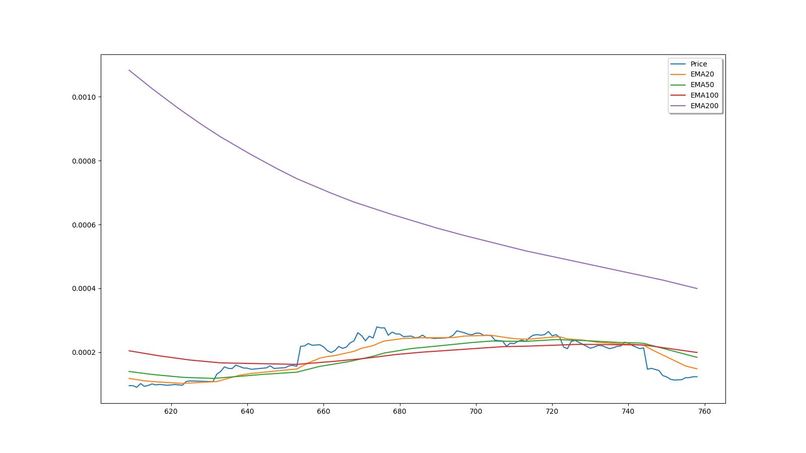SphereSXS Exponential Moving Averages