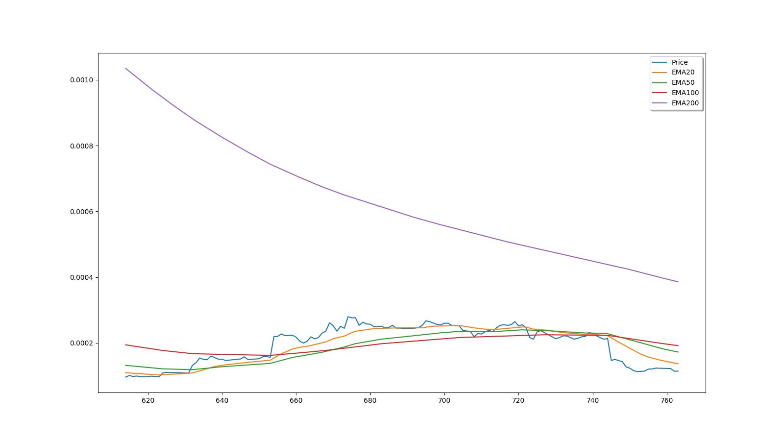 SphereSXS Exponential Moving Averages