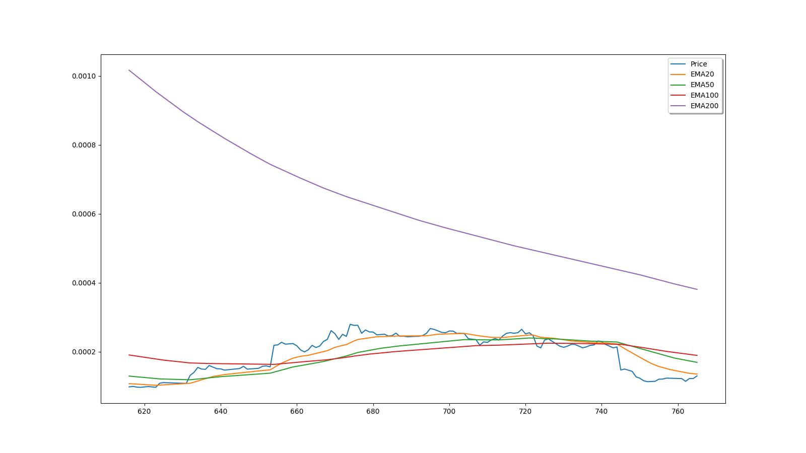 SphereSXS Exponential Moving Averages