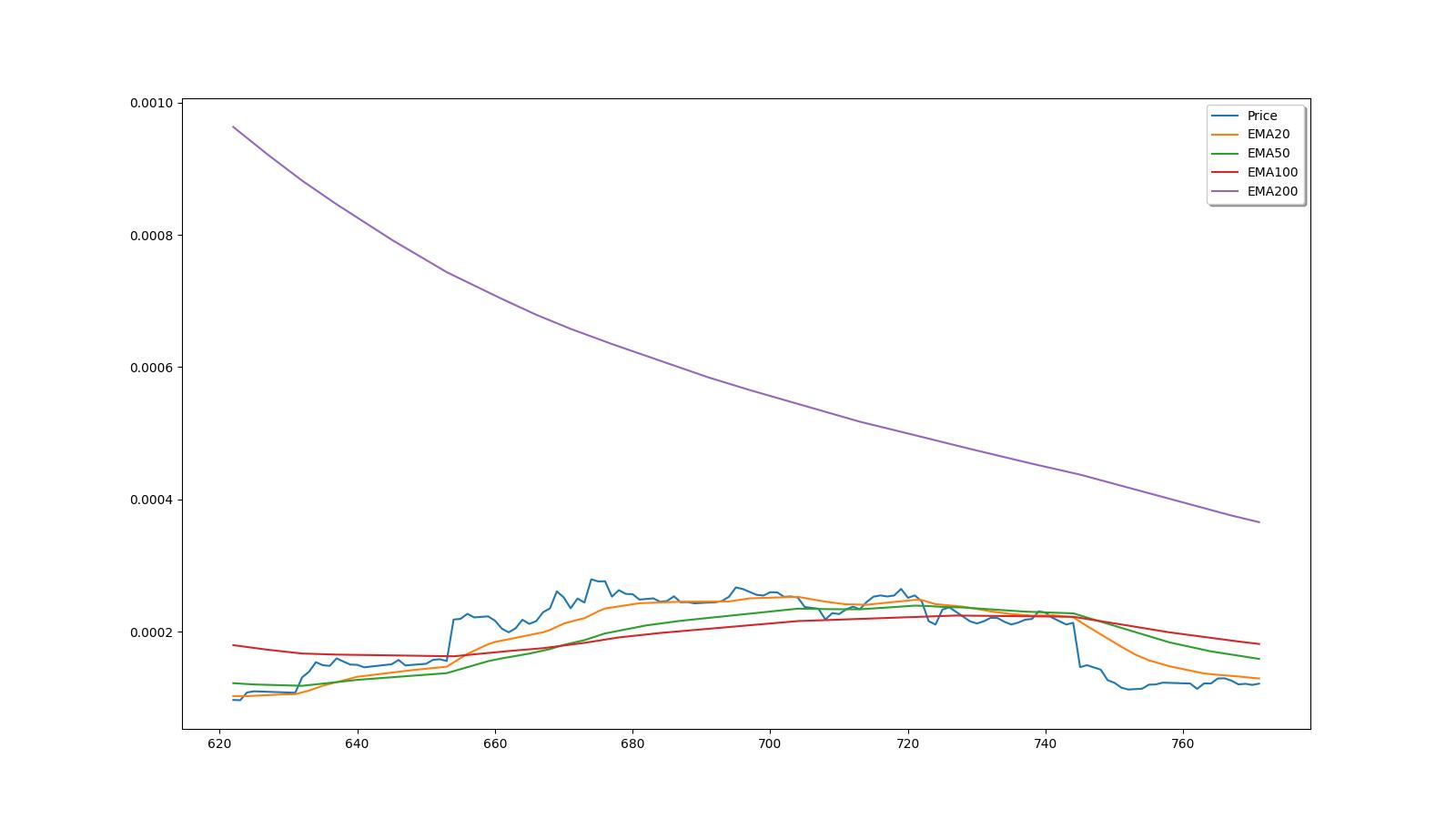 SphereSXS Exponential Moving Averages