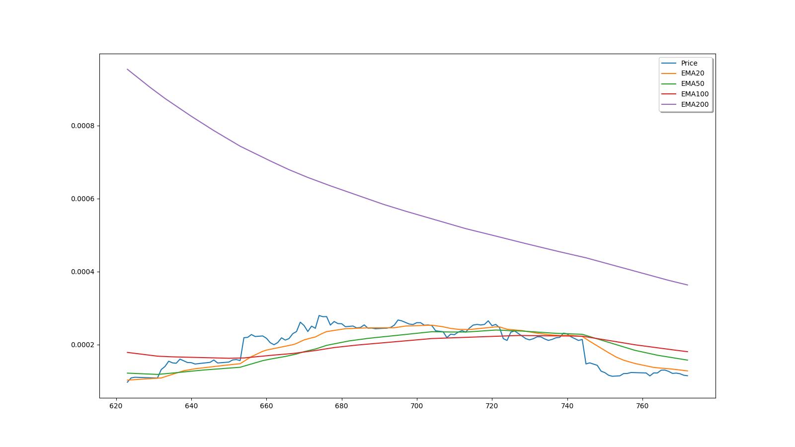 SphereSXS Exponential Moving Averages