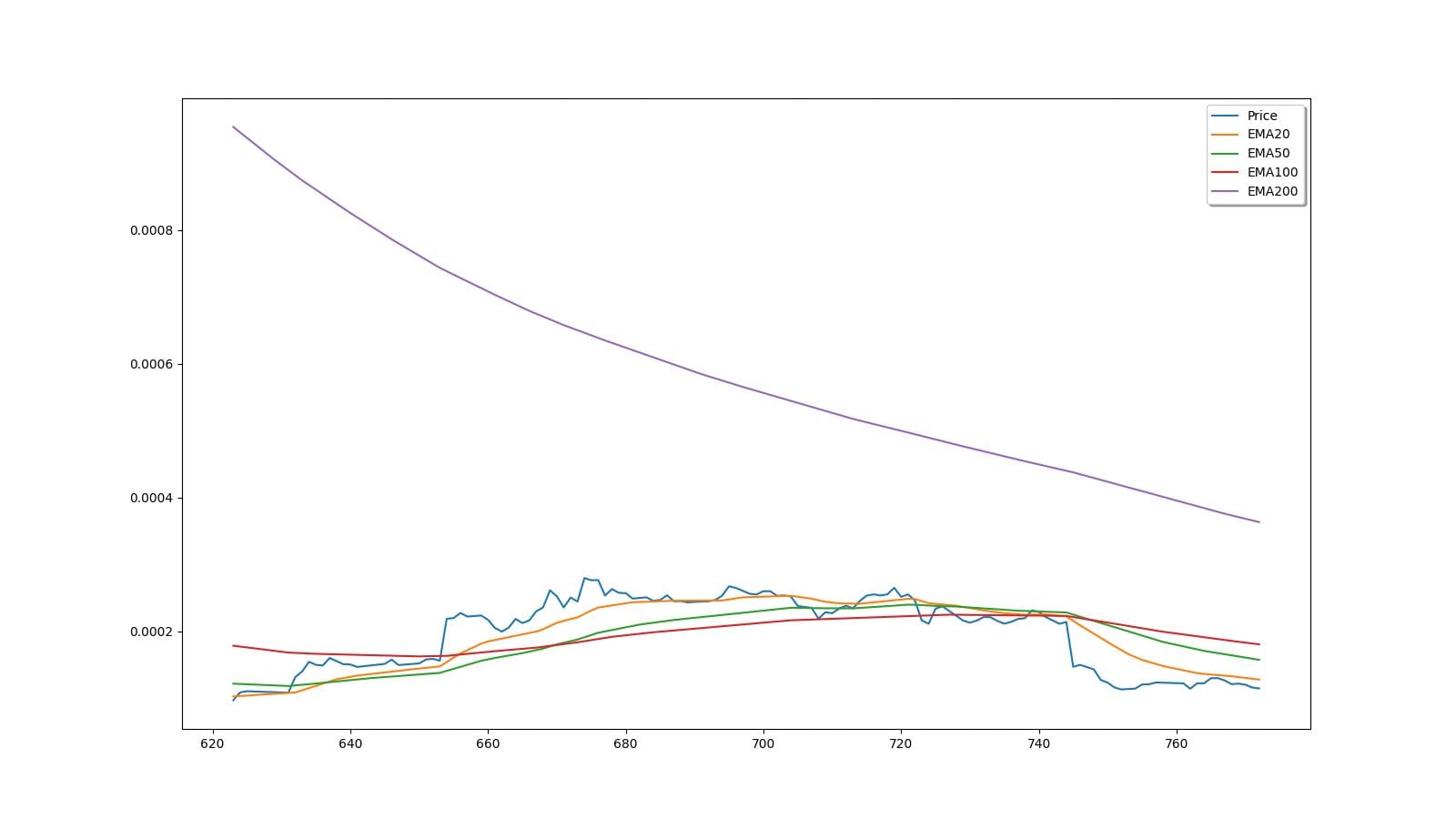 SphereSXS Exponential Moving Averages