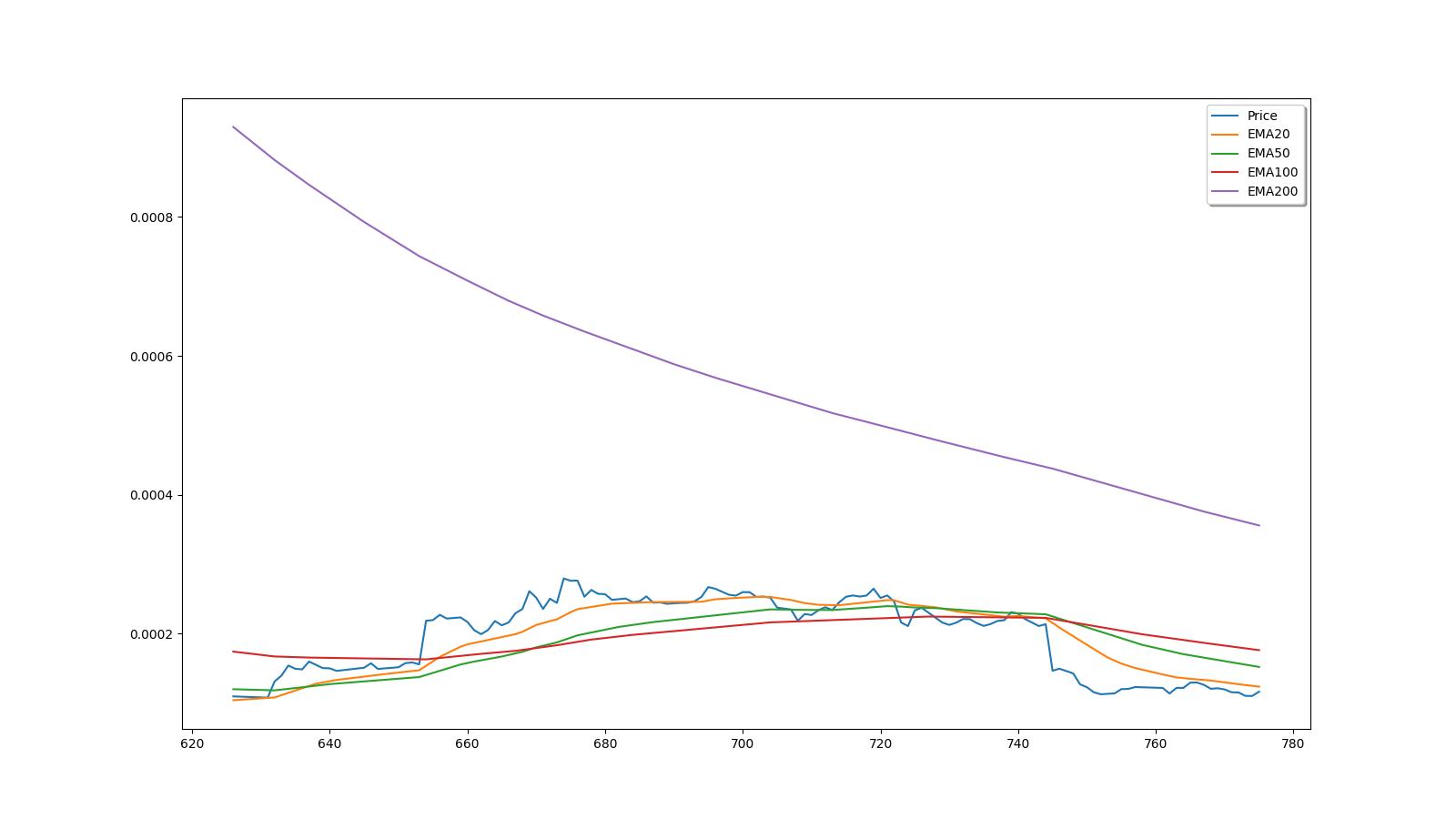 SphereSXS Exponential Moving Averages