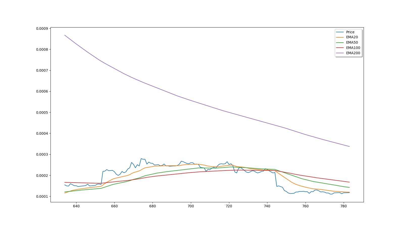 SphereSXS Exponential Moving Averages