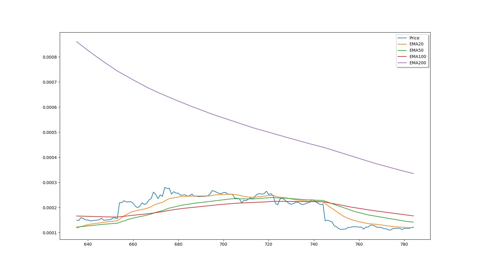 SphereSXS Exponential Moving Averages