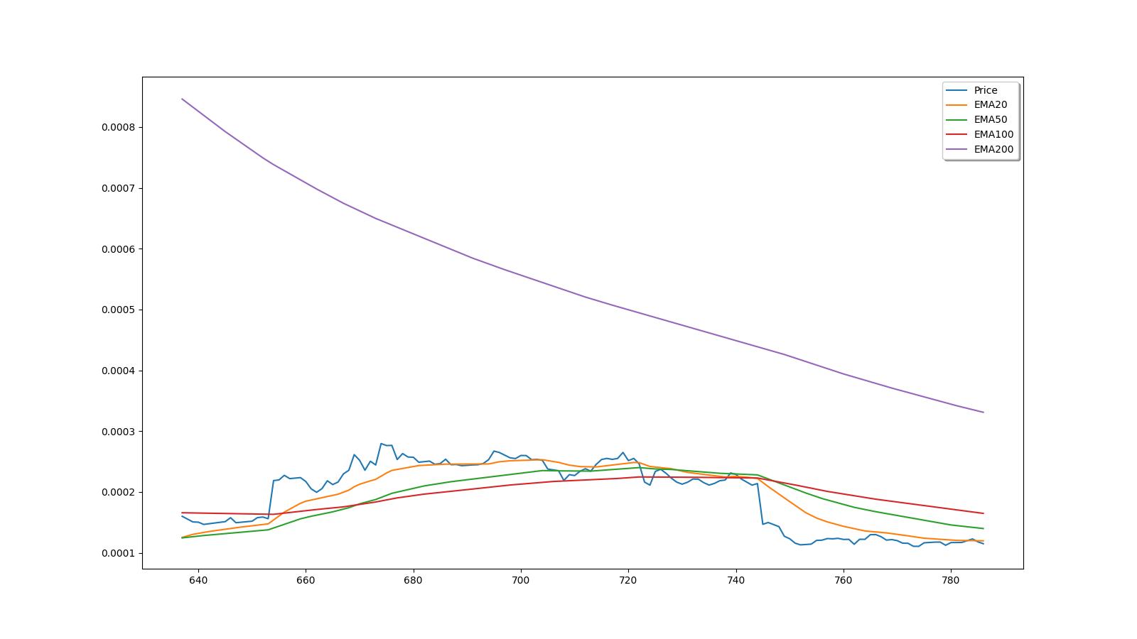 SphereSXS Exponential Moving Averages