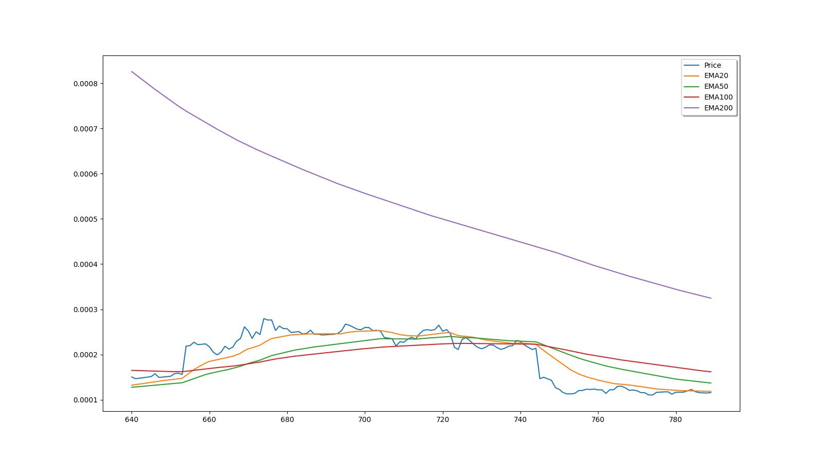 SphereSXS Exponential Moving Averages