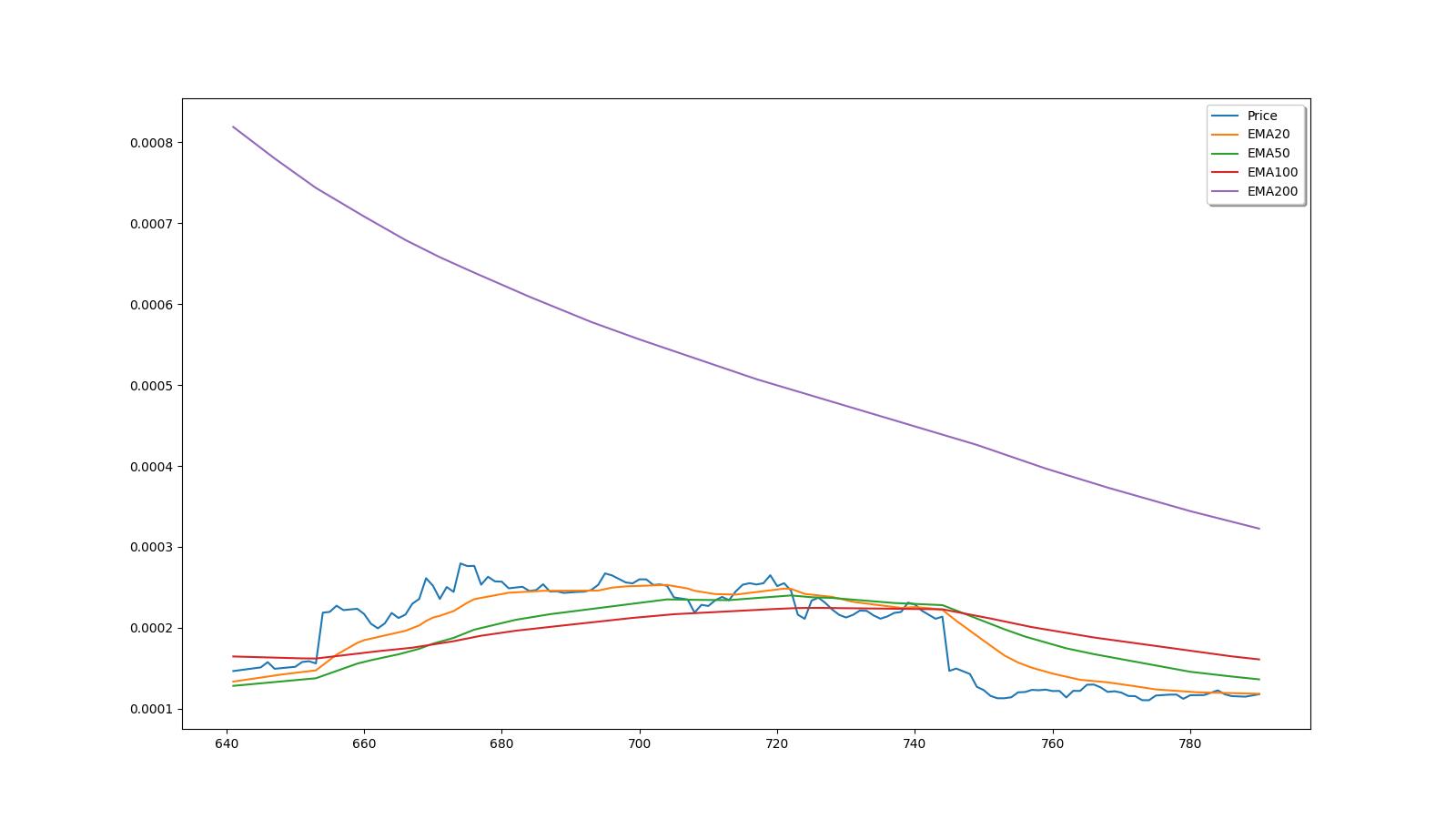 SphereSXS Exponential Moving Averages
