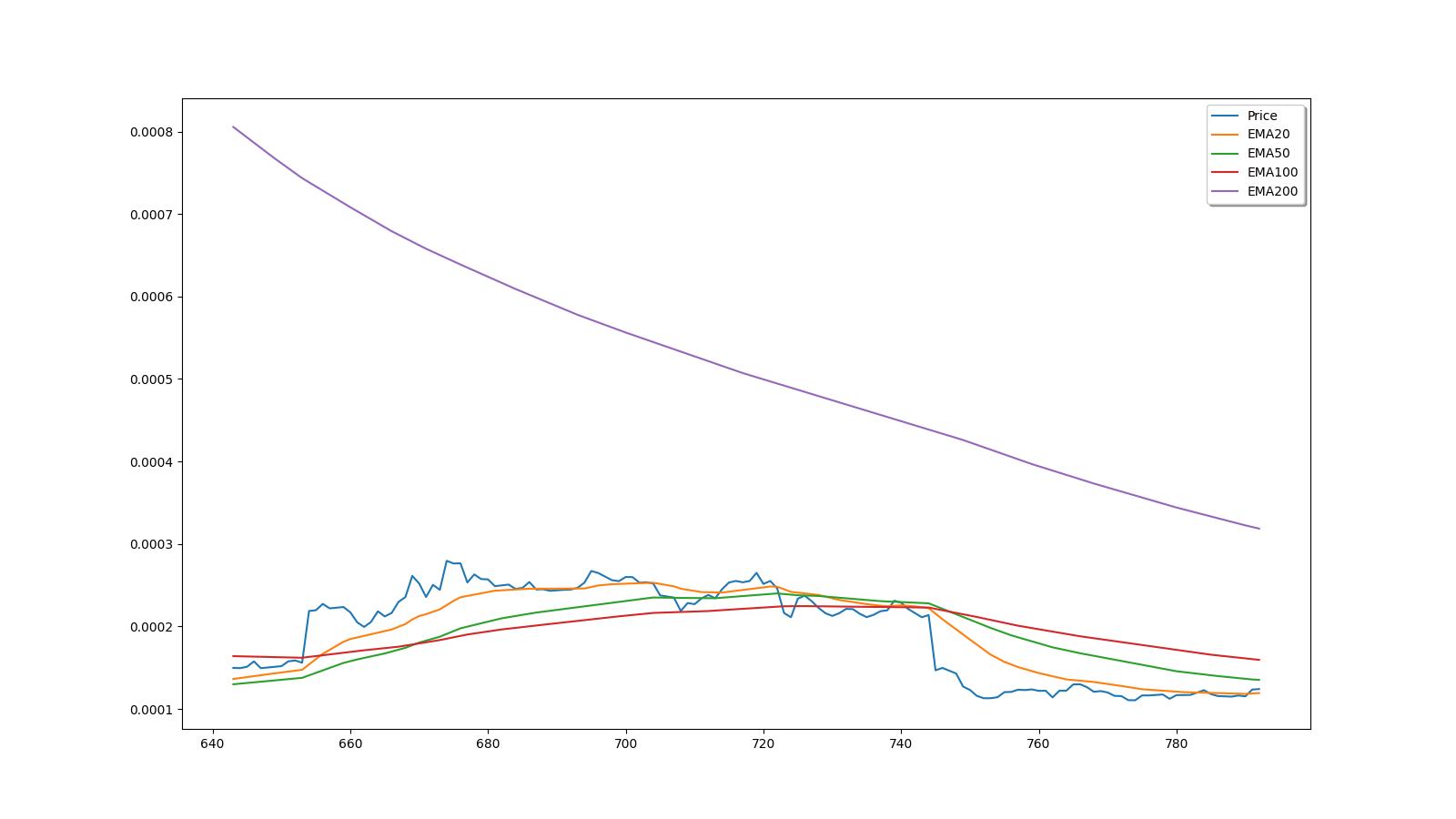 SphereSXS Exponential Moving Averages