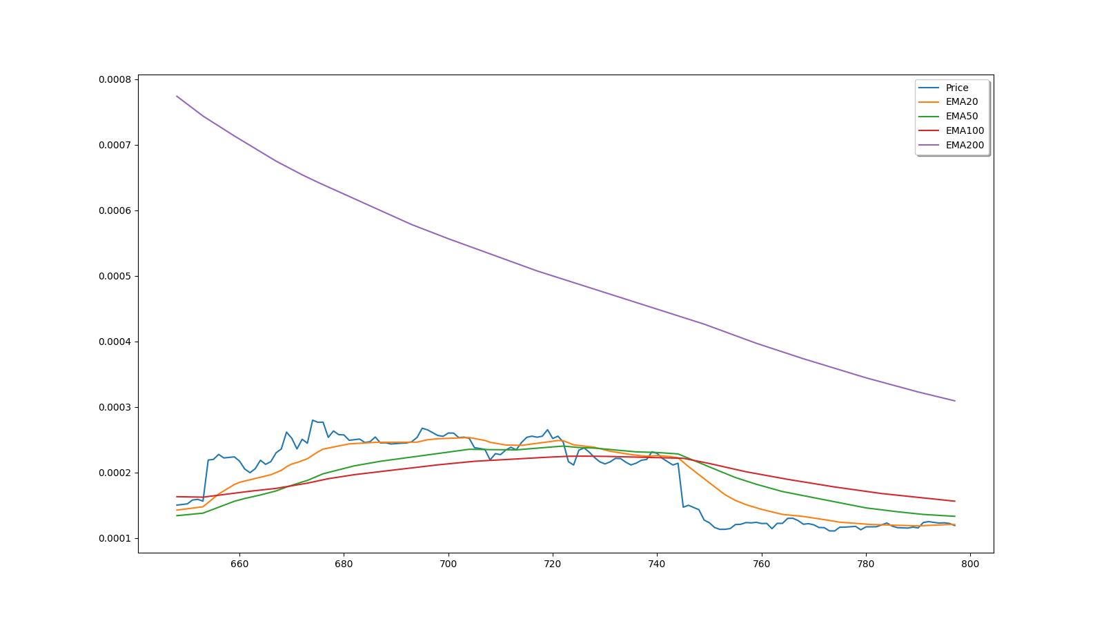 SphereSXS Exponential Moving Averages