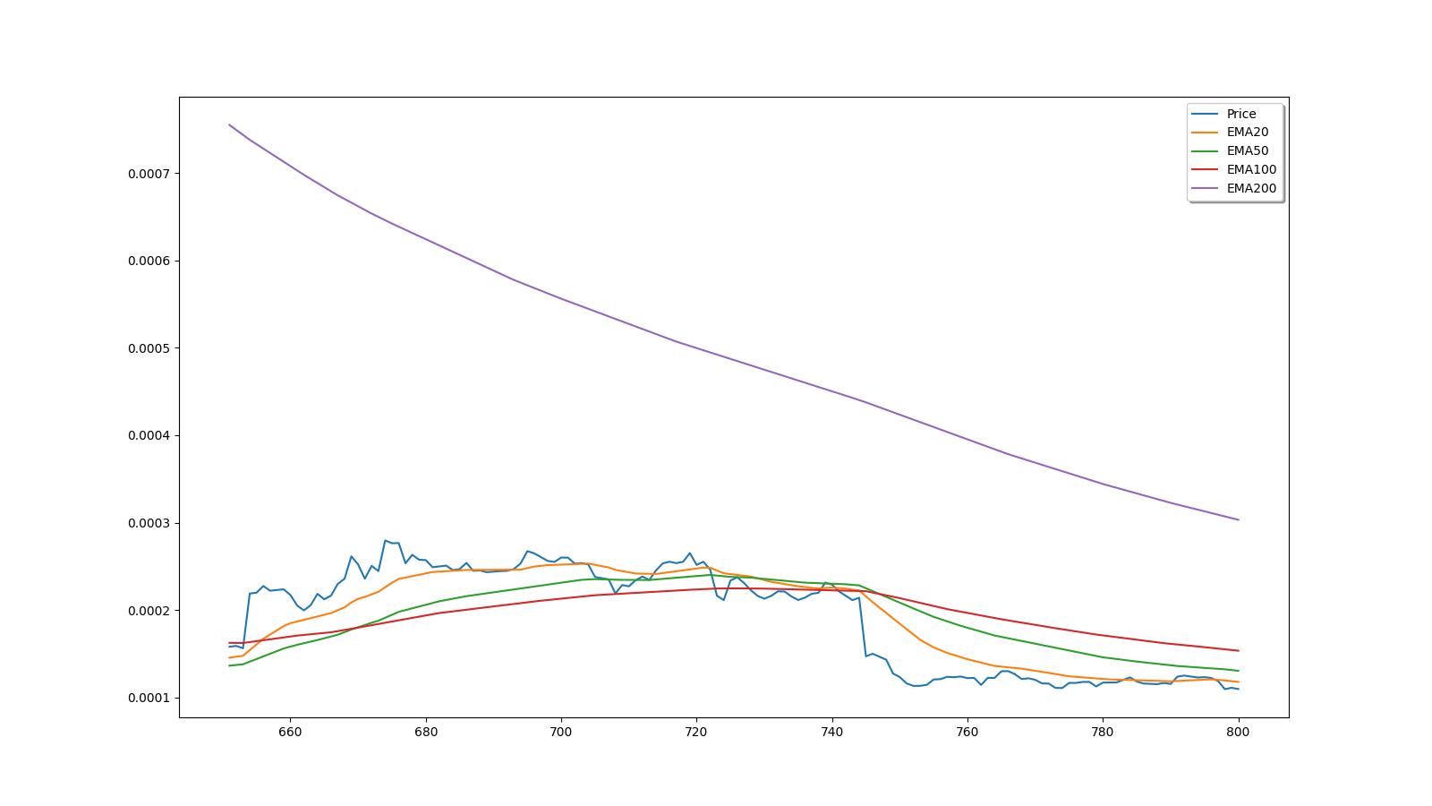 SphereSXS Exponential Moving Averages