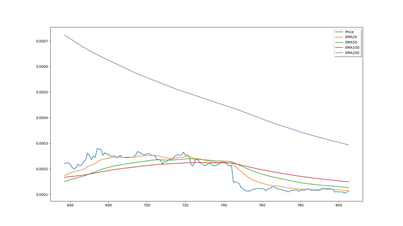 SphereSXS Exponential Moving Averages