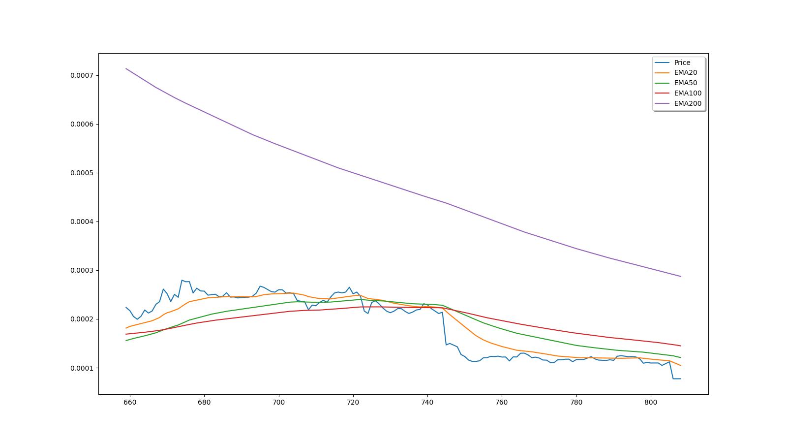 SphereSXS Exponential Moving Averages