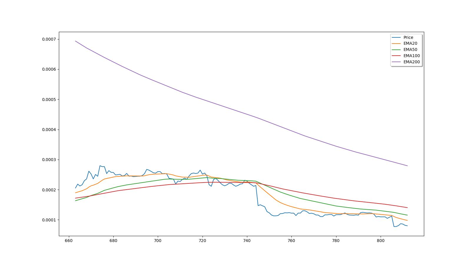 SphereSXS Exponential Moving Averages