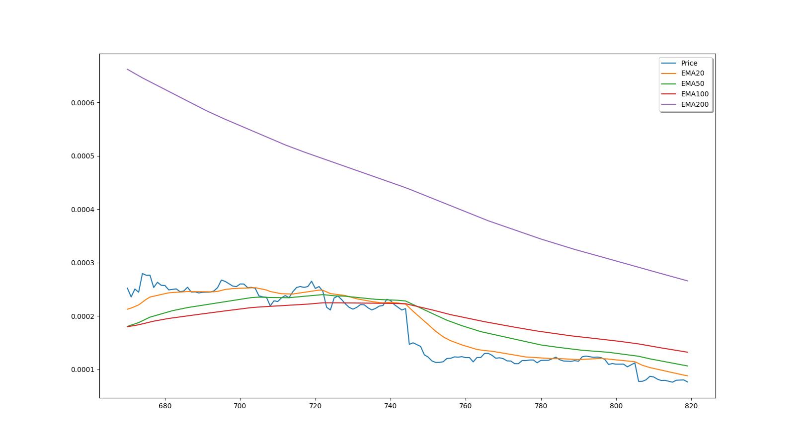 SphereSXS Exponential Moving Averages