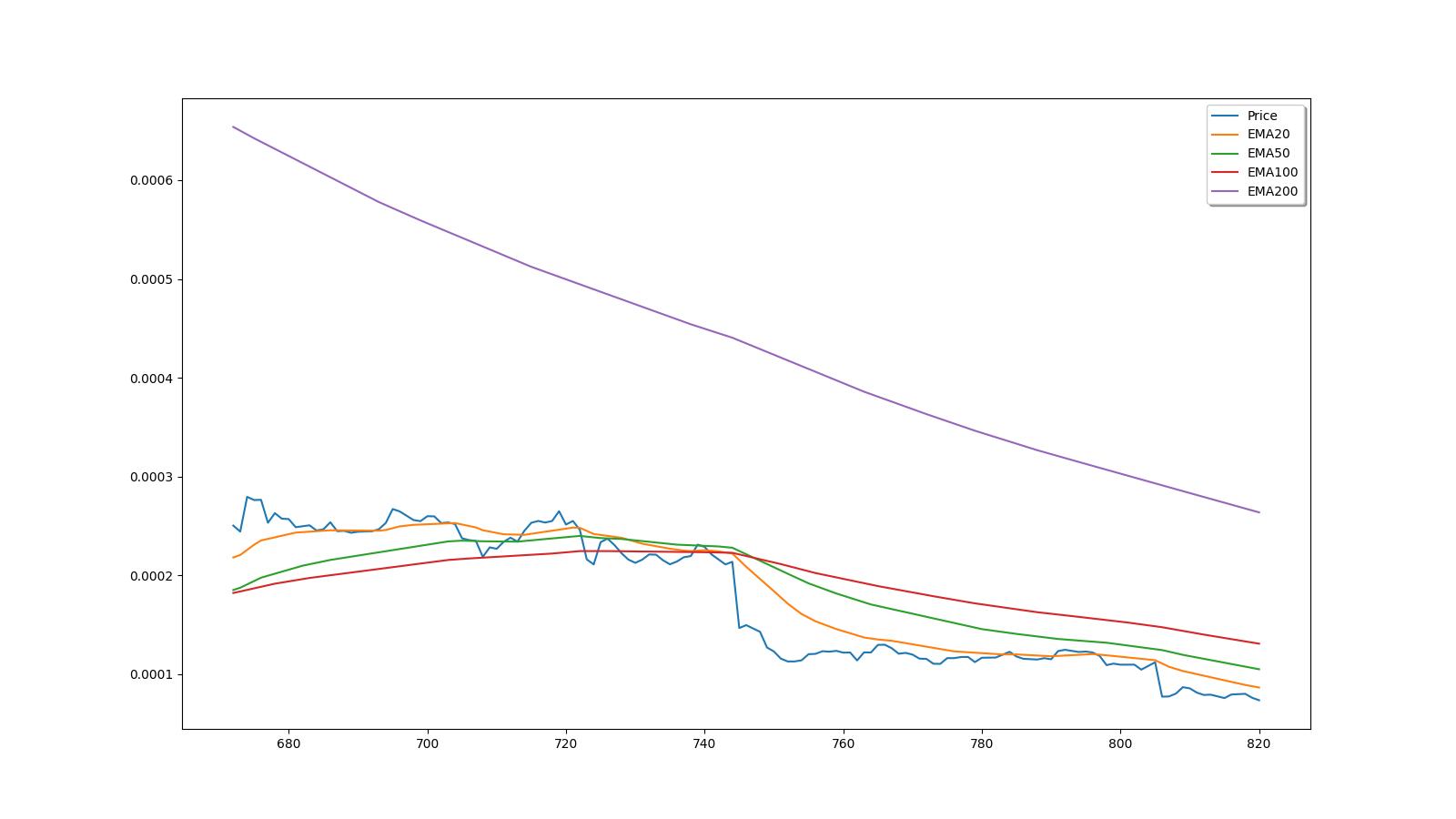 SphereSXS Exponential Moving Averages