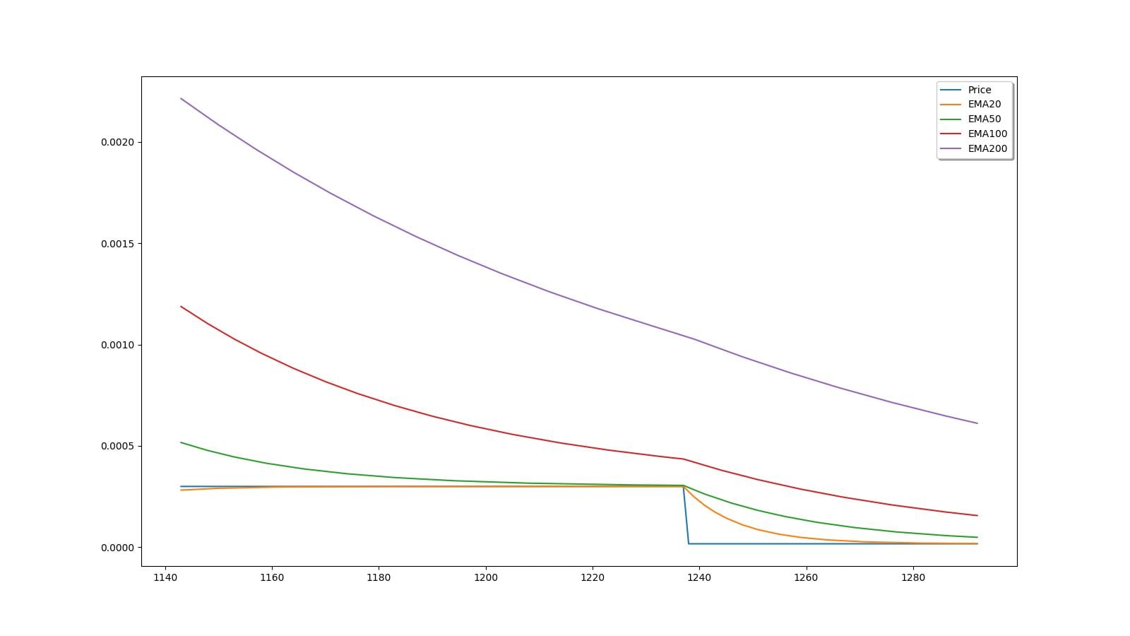 Spherium Exponential Moving Averages