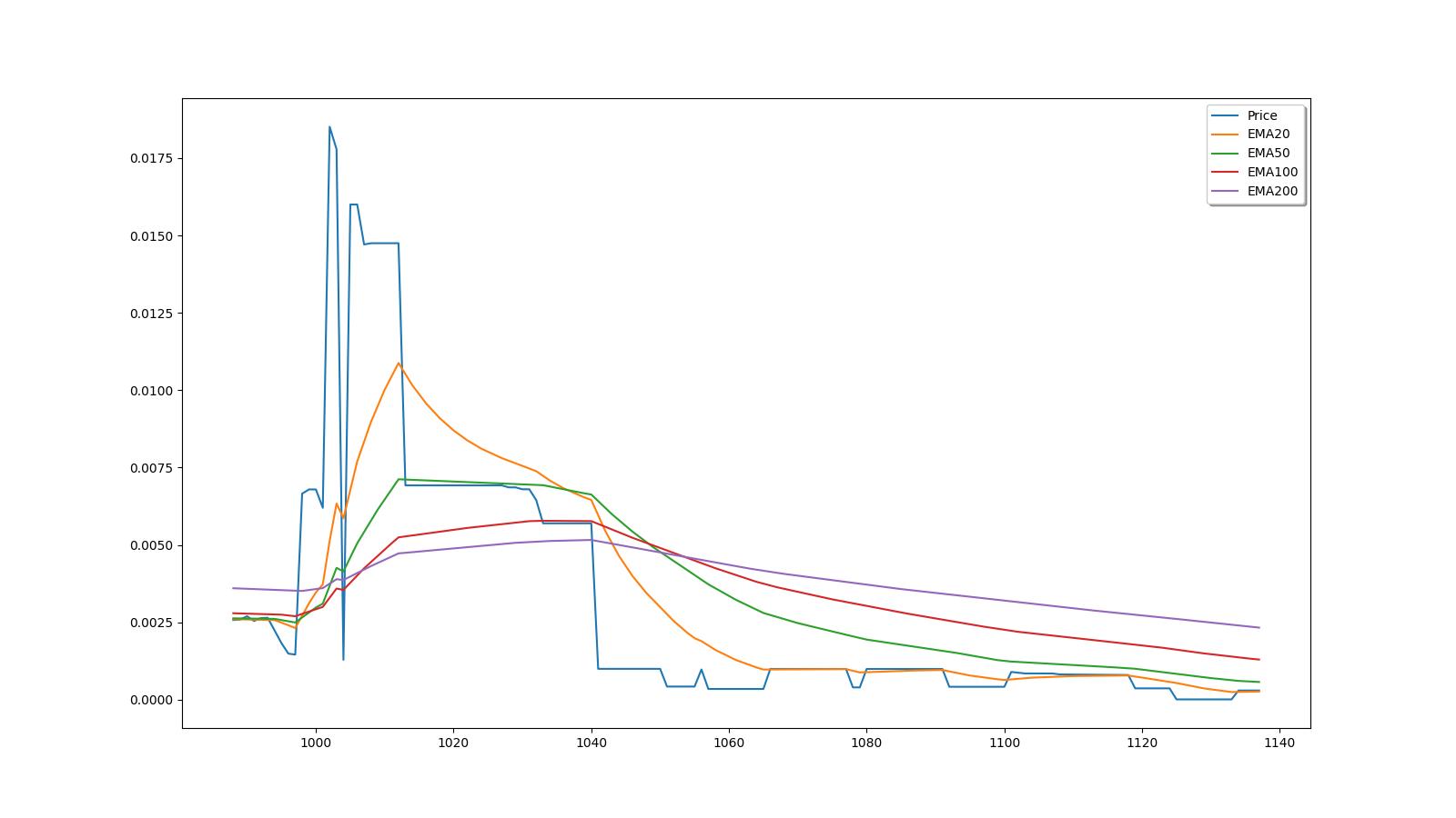 Spherium Exponential Moving Averages